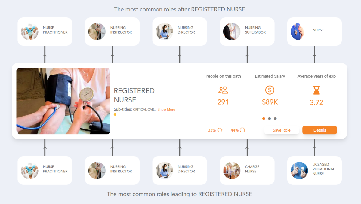Registered Nurse Career Path See The Career Paths People Really Take